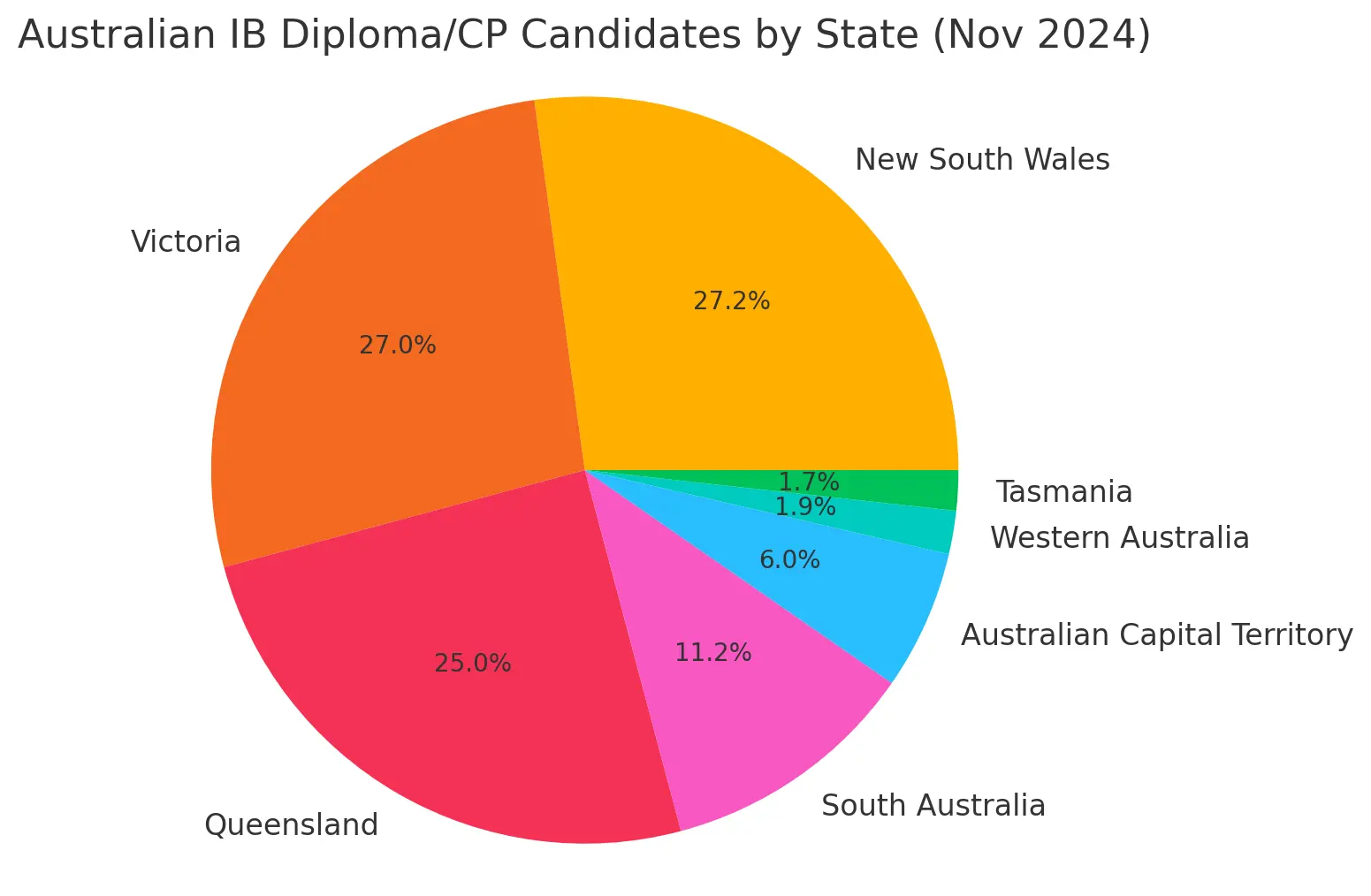 How does your IB score convert to ATAR in 2025?
